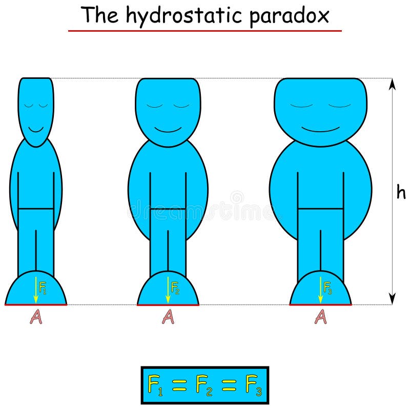 Hydrostatic Paradoxon Stock Illustrations – 1 Hydrostatic Paradoxon ...