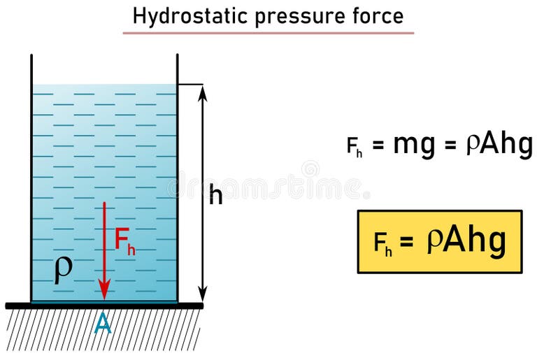 Hydrostatic pressure force stock illustration. Illustration of document ...