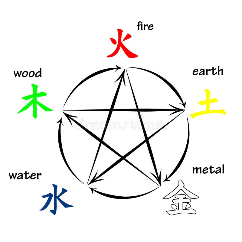 Cinque elementi illustrazione vettoriale. Illustrazione di equilibrio ...