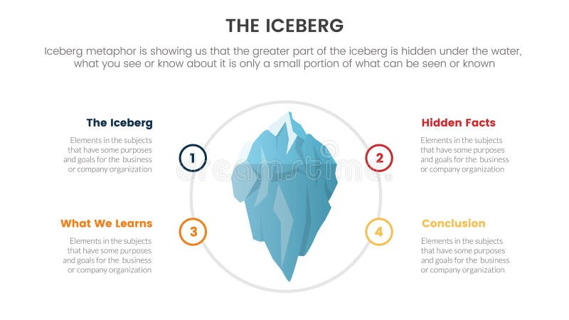 Iceberg Metaphor for Hidden Facts Model Thinking Infographic with ...