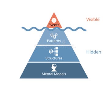 The Iceberg Model of System Thinking with Four Level of Thinking from ...