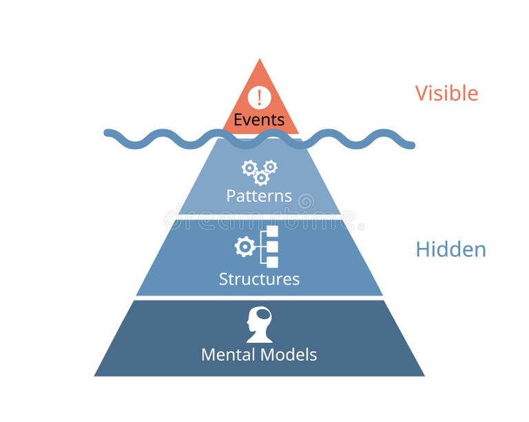 The Iceberg Model of System Thinking with Four Level of Thinking from ...