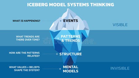 Iceberg Model of Systems Thinking Stock Vector - Illustration of ...