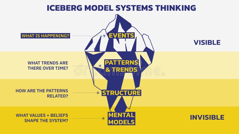 Iceberg Model of Systems Thinking. Invisible is the Pattern Level, the ... Iceberg Model of Systems Thinking. Invisible is the Pattern Level, the ...