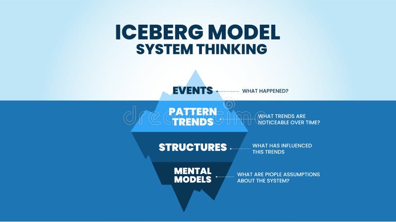 Iceberg`s Model of System Thinking is an Illustration of the Blue ...