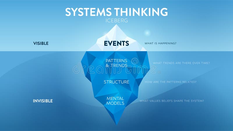 Iceberg S Model of System Thinking Vector Template. Root Causes of ...