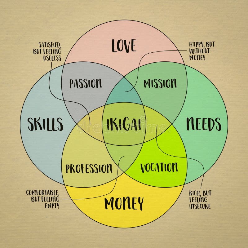 Ikigai - Japanese Lifestyle Concept, Word on Jigsaw Puzzle Pieces Stock ... Ikigai - Japanese Lifestyle Concept, Word on Jigsaw Puzzle Pieces Stock ...