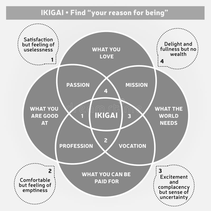 IKIGAI Japanese Concept Illustration - Reason for Being Diagram, Life ... IKIGAI Japanese Concept Illustration - Reason for Being Diagram, Life ...