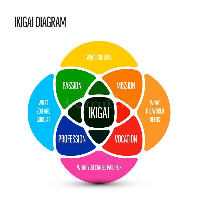 Ikigai Schema Template Japanese Lifestyle Concept Stock Vector ... Ikigai Schema Template Japanese Lifestyle Concept Stock Vector ...