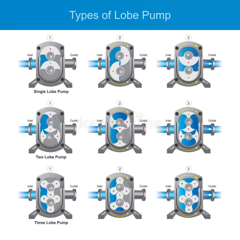 Lobe Pumps Stock Illustrations – 4 Lobe Pumps Stock Illustrations ...