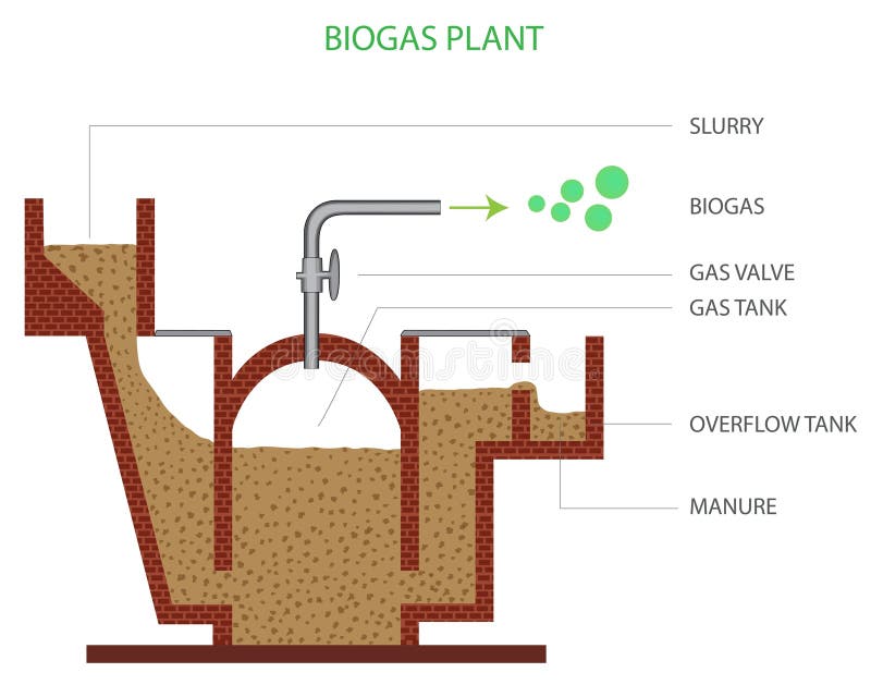 Illustration of a Biogas Plant, Showcasing a Modern, Green Energy ...