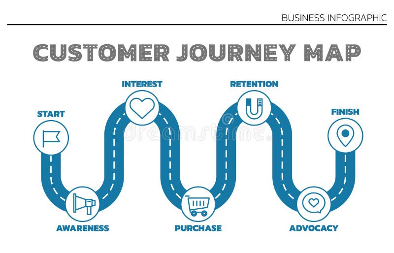 Illustration of Customer Journey Map. Customer Journey Map Showing ...