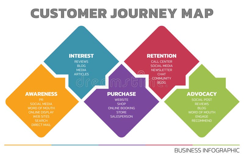 Customer Journey Mapping on Blue Stock Illustration - Illustration of ...