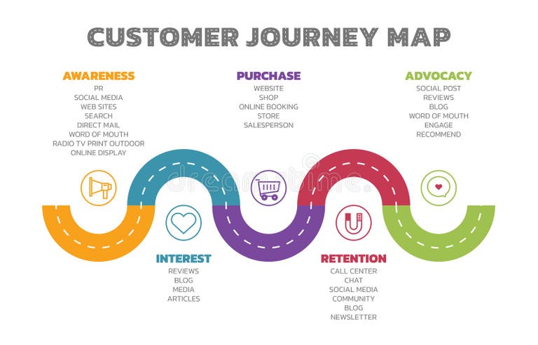 Illustration of Customer Journey Map. Customer Journey Map Showing ...