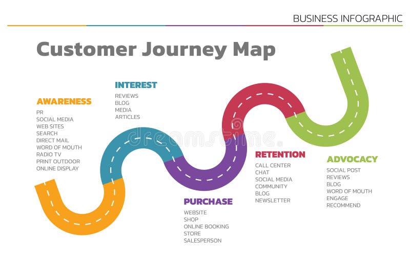 Illustration of Customer Journey Map. Customer Journey Map Showing ...
