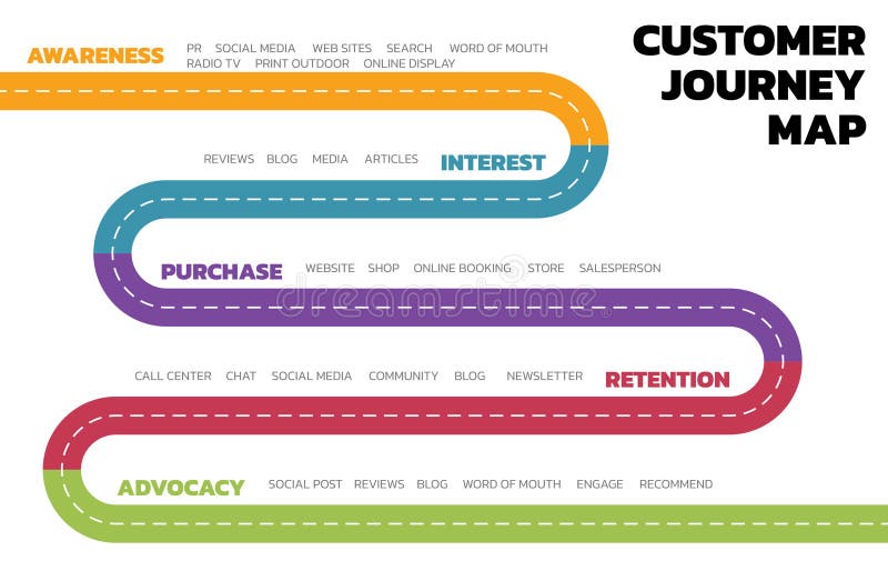 Illustration of Customer Journey Map. Customer Journey Map Showing ...