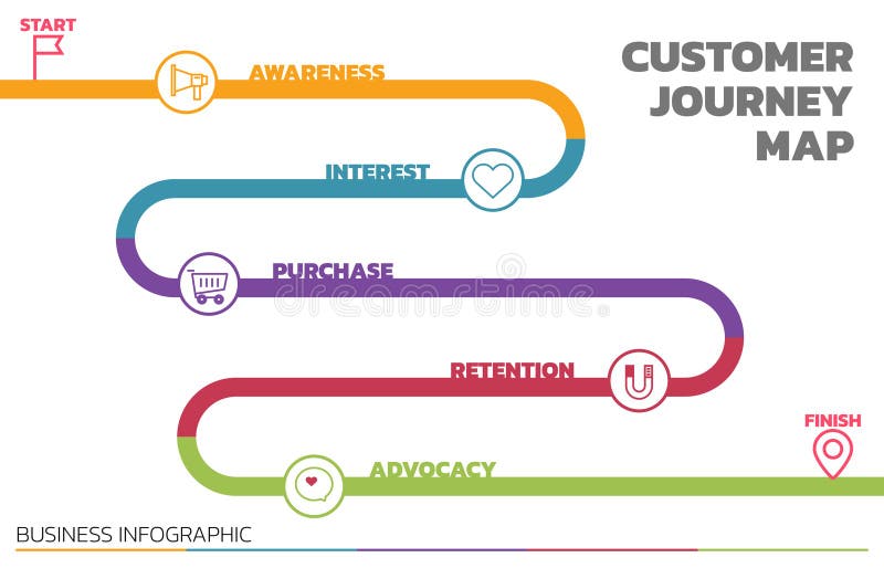 Illustration of Customer Journey Map. Customer Journey Map Showing ...