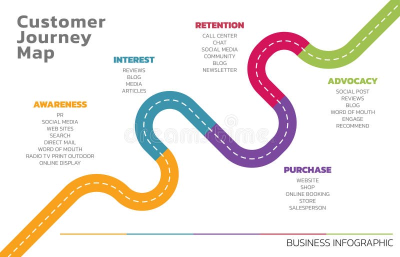 Illustration of Customer Journey Map. Customer Journey Map Showing ...