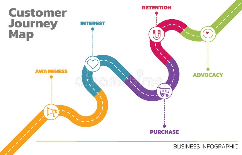 Illustration of Customer Journey Map. Customer Journey Map Showing ...