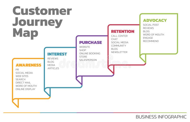 Customer Journey Maps Strategy Funnel Diagram Chart Illustration Has ...
