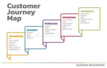 Illustration of Customer Journey Map. Customer Journey Map Showing ...