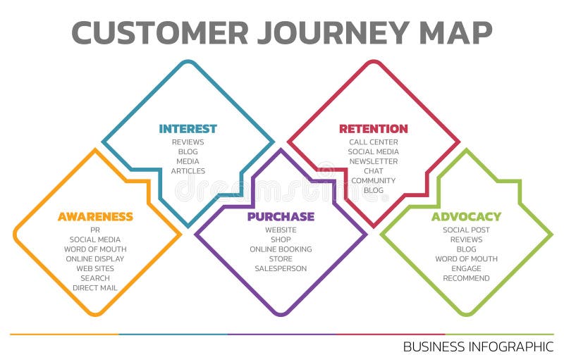 Customer Journey Maps Strategy Funnel Diagram Chart Illustration Has ...