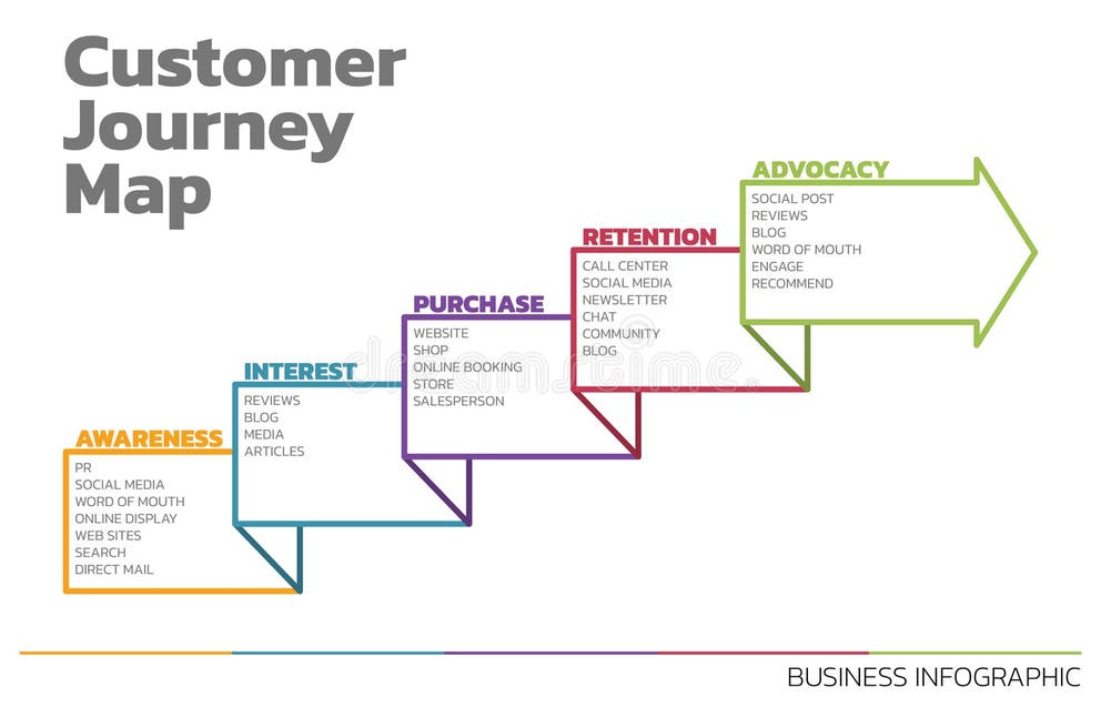 Illustration of Customer Journey Map. Customer Journey Map Showing Steps of Customers Buying ...