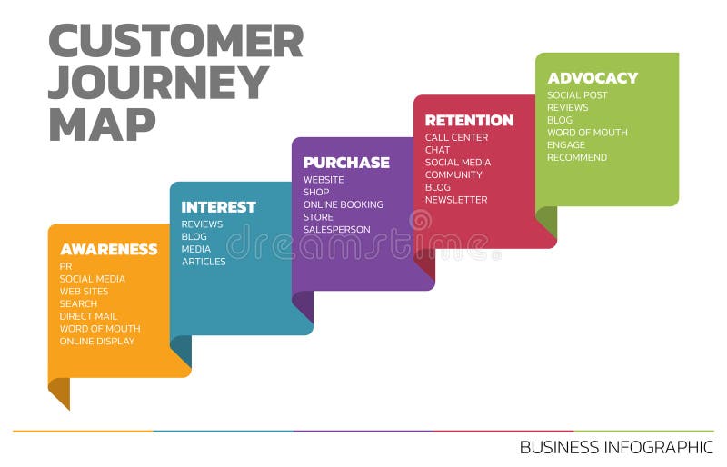 Illustration of Customer Journey Map. Customer Journey Map Showing ...