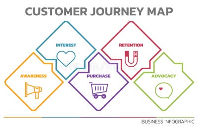 Illustration of Customer Journey Map. Customer Journey Map Showing ...