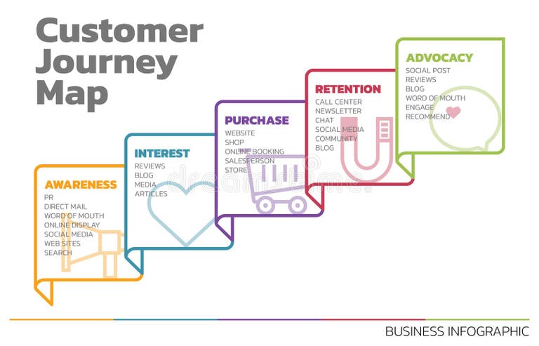 Illustration of Customer Journey Map. Customer Journey Map Showing ...