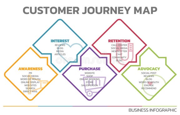 Illustration of Customer Journey Map. Customer Journey Map Showing ...