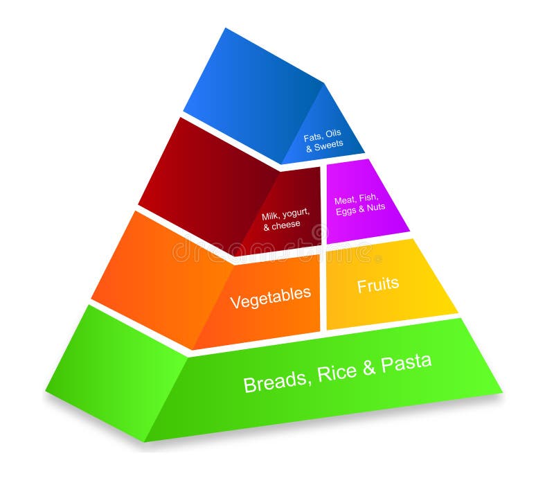 Diagramme De Pyramide De Nourriture Illustration de Vecteur ...