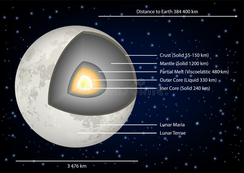 Illustration De Vecteur De Diagramme De Structure De Lune Illustration ...