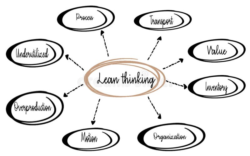 Illustration Depicting Lean Thinking Emphasizing Value, Waste Reduction ...