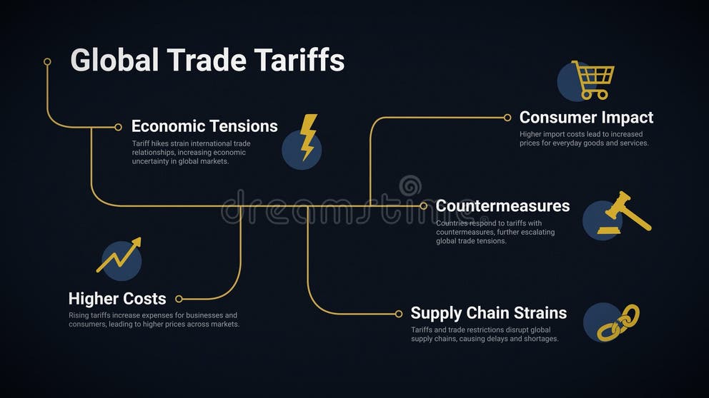 Illustration Depicting Main Issues Caused by Rising Trade Tariffs Stock ...