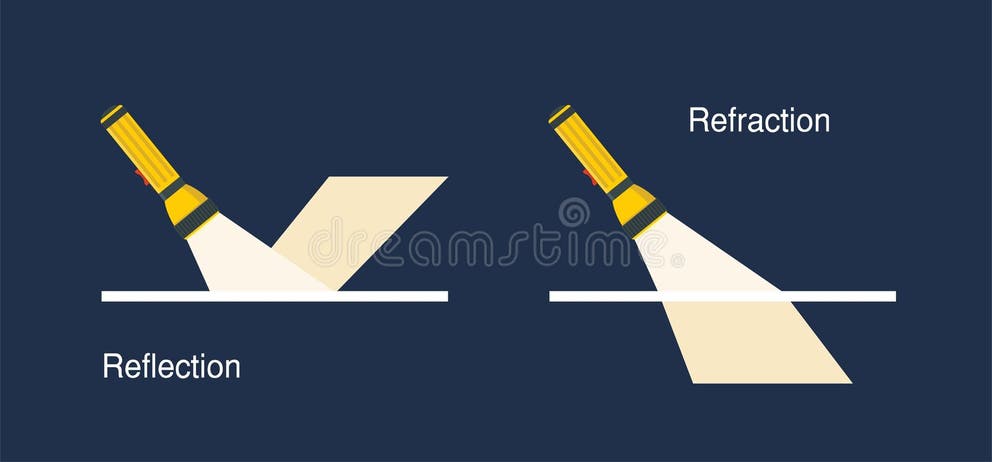 Illustration Difference between Reflection and Refraction. Physics Law ...