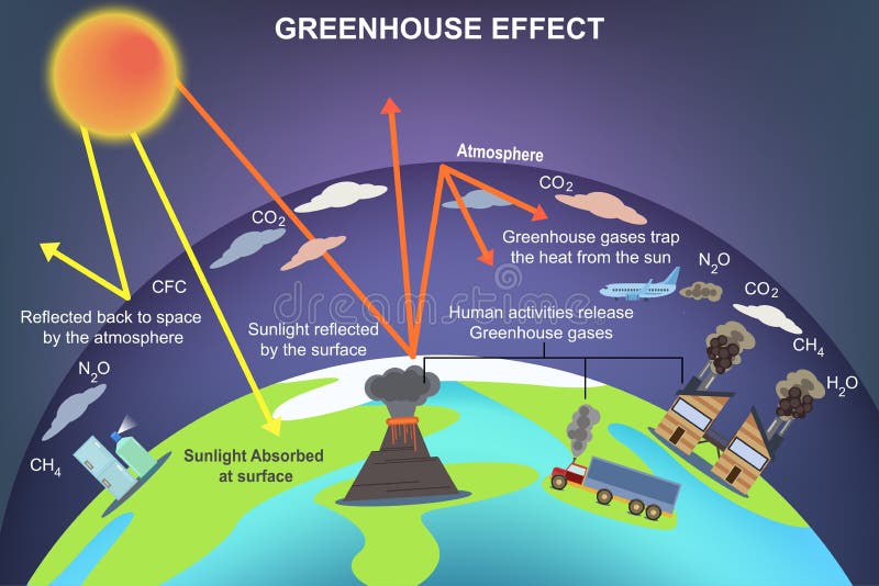 Illustration of Greenhouse Effect Process that Warms the Earth Surface ...