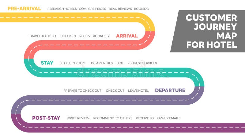 Illustration of Hotel Customer Journey Map, Segmented into Five Stages ...