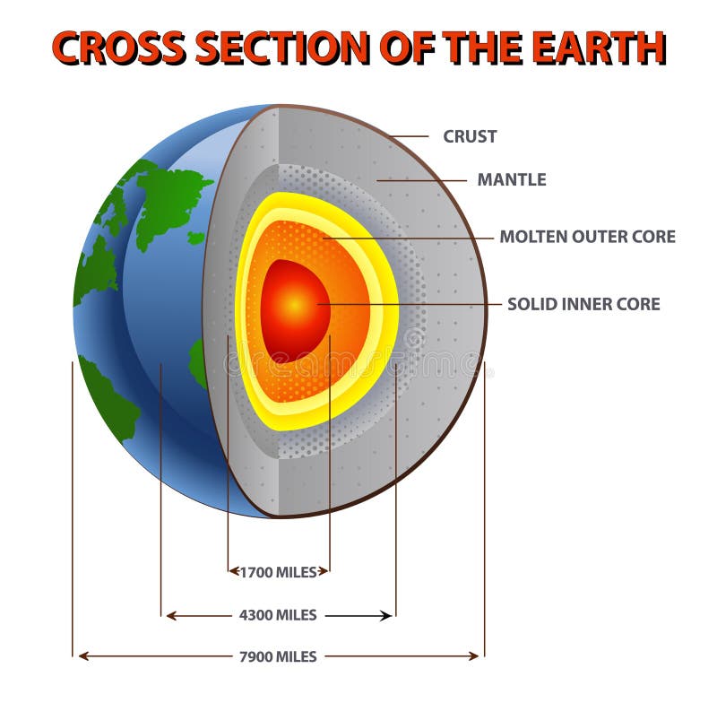 Illustration of an Inner Core Cross Section of the Earth Stock ...