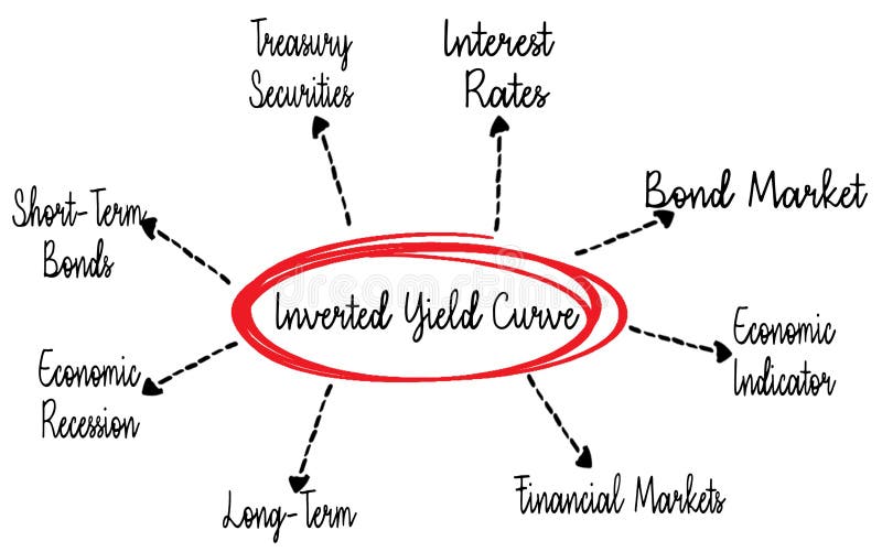 Illustration of Inverted Yield Curve with Related Economic Concepts and ...