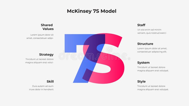Illustration of the McKinsey 7S Model, a Framework Highlighting ...
