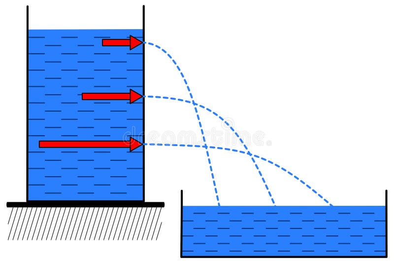 Illustration of the Pressure of the Liquid on the Wall of the Container ...