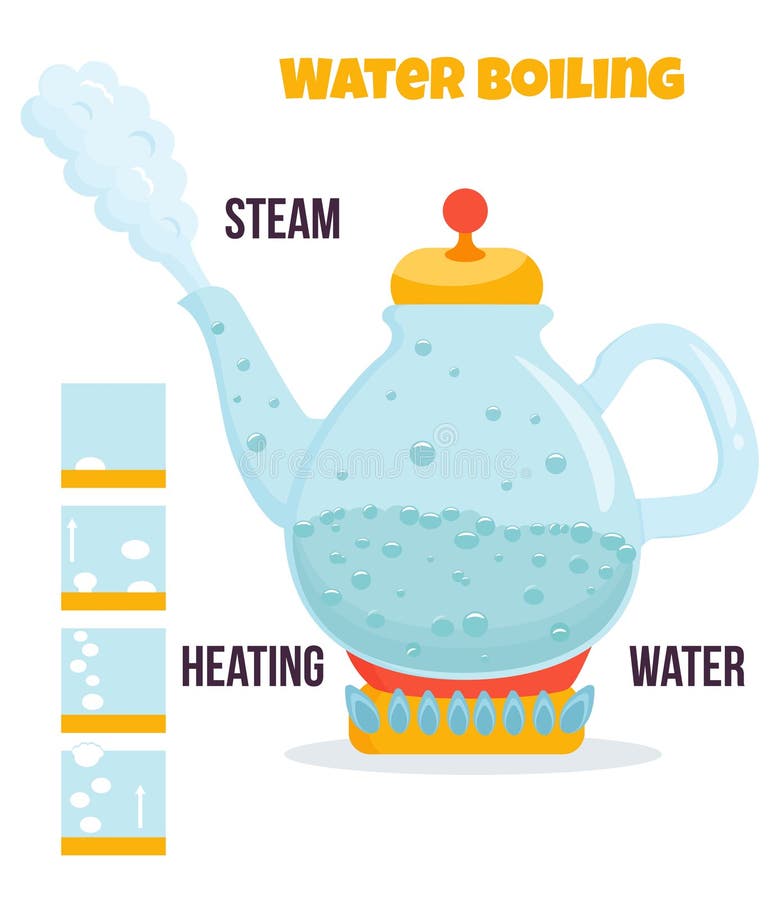 Illustration of Process of Water Boiling. Stock Vector - Illustration ...