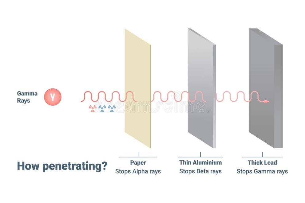 An InDepth Comparison of Radiation Penetration Examining Alpha, Beta ...
