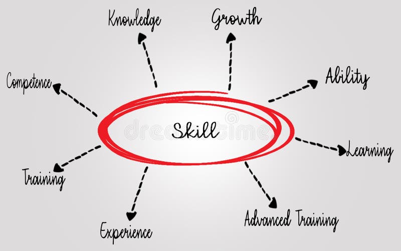 Illustration of Skill Development and Related Concepts with Arrows and ...