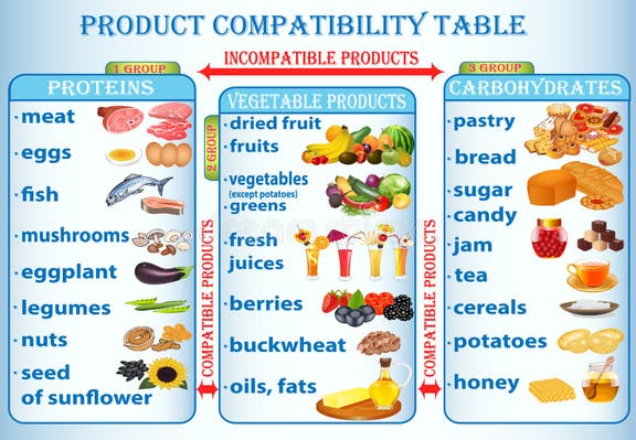 Illustration Table of Compatibility of Products Us Stock Vector ...