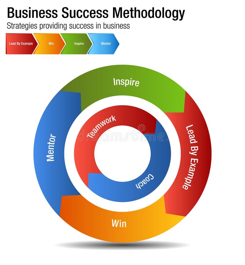 Business Success Methodology Chart Set Stock Vector - Illustration of ...