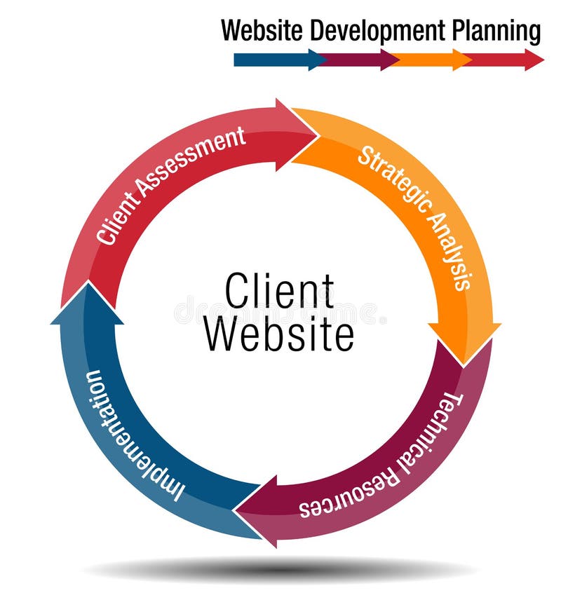 Client Website Development Planning Wheel Chart Stock Vector ...