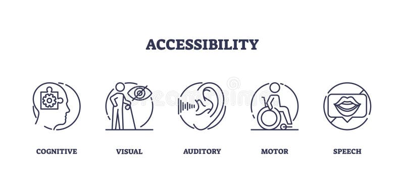 The Image Depicts Accessibility Icons for Cognitive, Visual, Auditory ...
