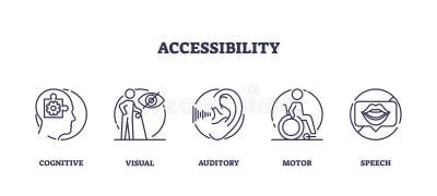 The Image Depicts Accessibility Icons for Cognitive, Visual, Auditory ...